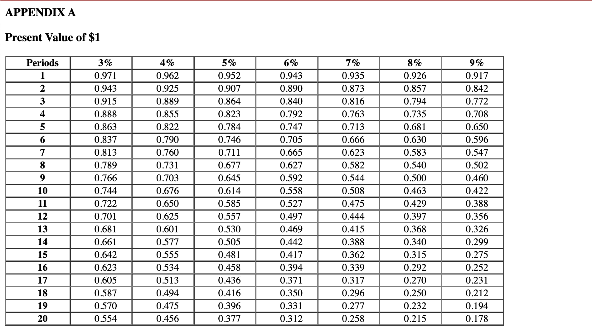 Solved Use the present value tables in Appendix A and to | Chegg.com