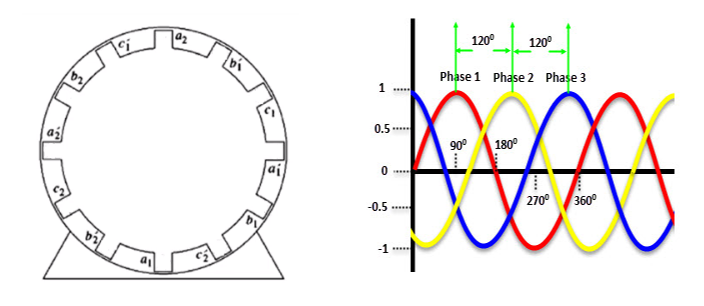 Solved Consider a stator of AC machine, shown in figure 3 is | Chegg.com