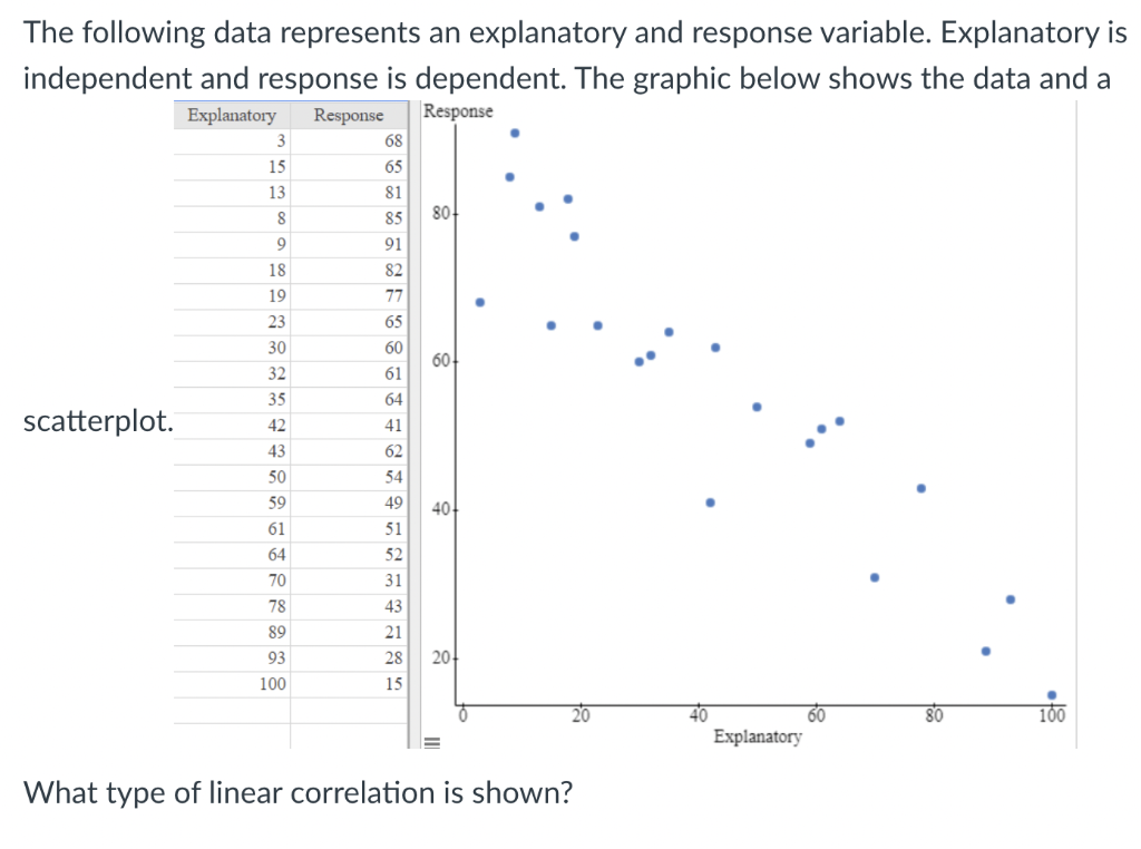 Solved A) Weak Positive Correlation B) Weak Negative | Chegg.com