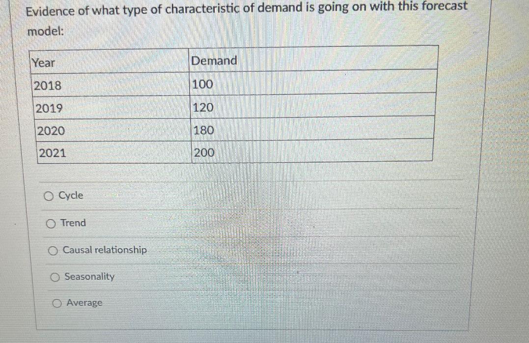 Solved Evidence of what type of characteristic of demand is | Chegg.com