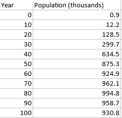 1. ﻿Plot the data2. ﻿Based on the scatter plot, | Chegg.com