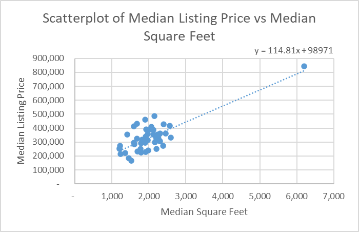 Solved Scatterplot of Median Listing Price vs Median Square | Chegg.com
