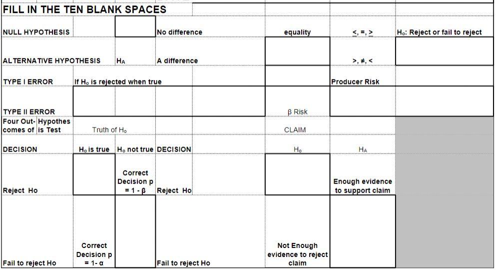 Solved FILL IN THE TEN BLANK SPACES NULL HYPOTHESIS | Chegg.com