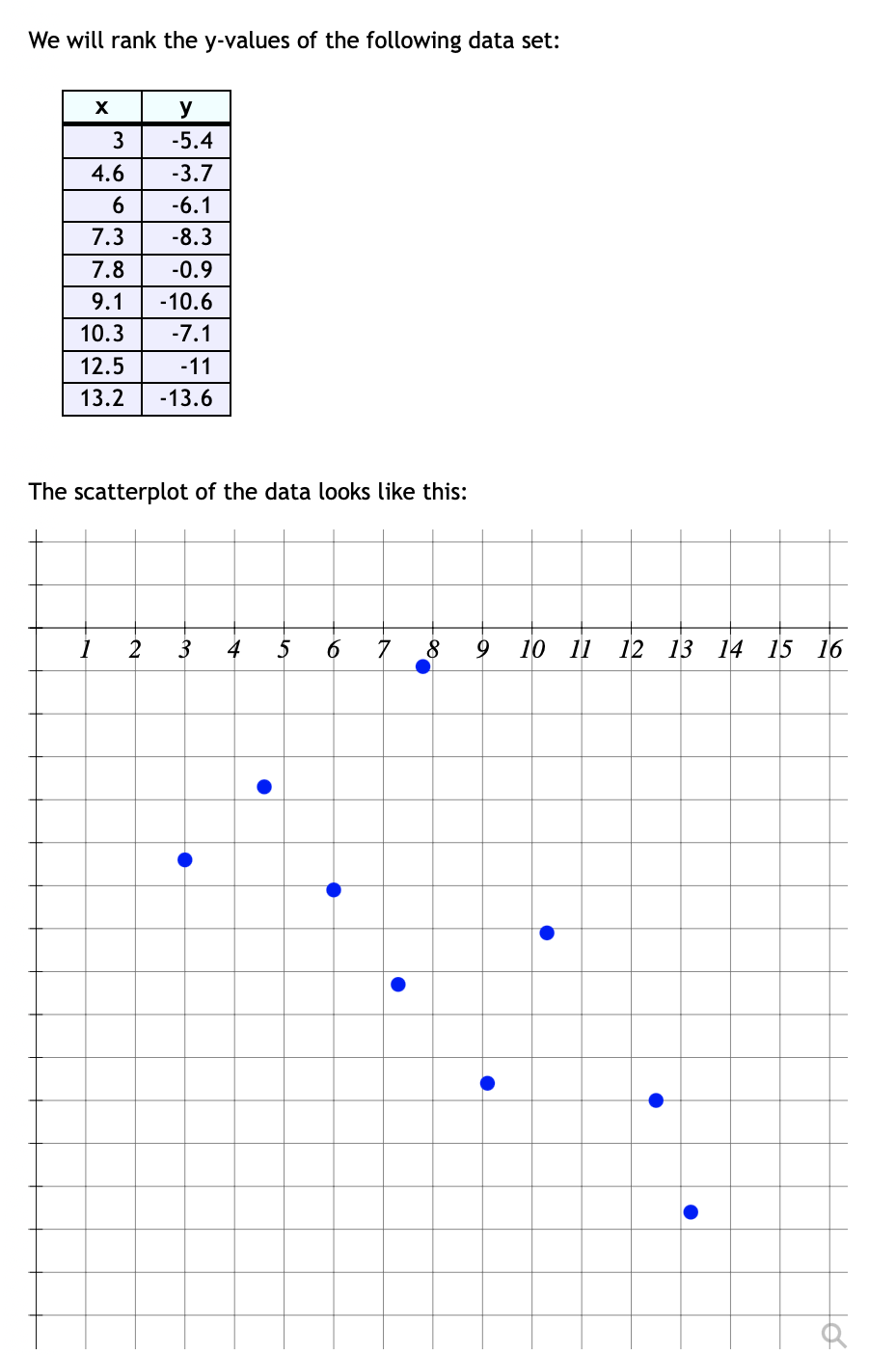 Solved Fill in the following table:We will rank the y-values | Chegg.com