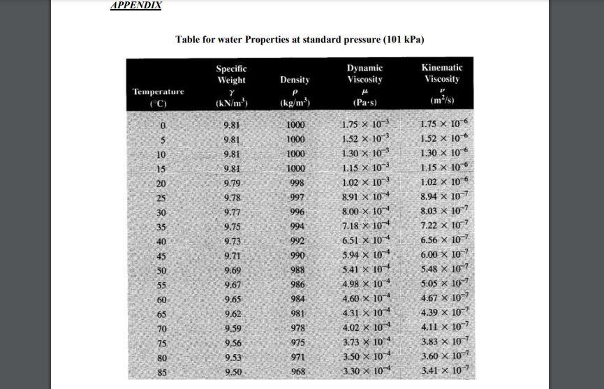 Solved APPENDIX Table for water Properties at standard | Chegg.com