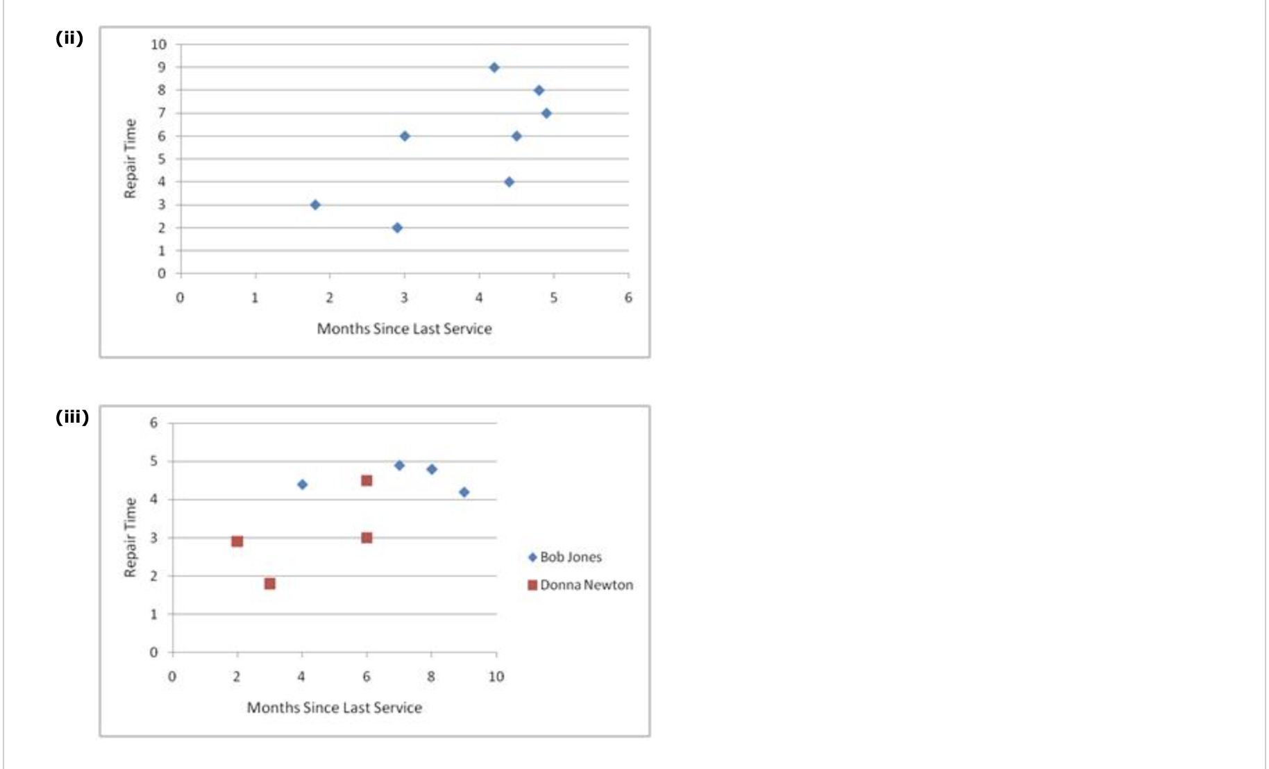 Solved Do these charts and the results of your residual | Chegg.com