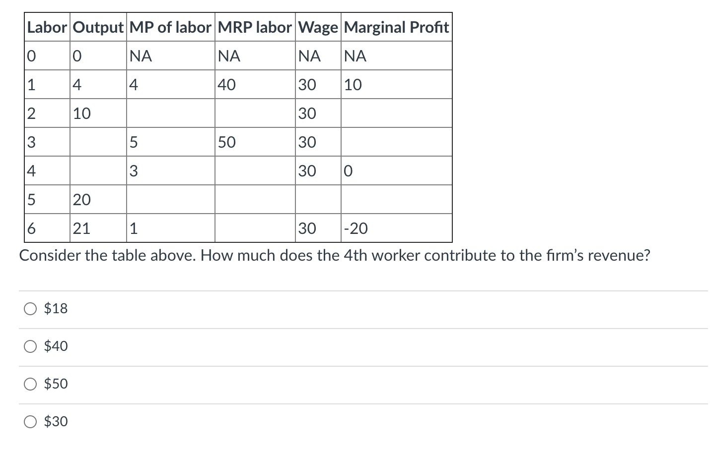 Solved Labor Output MP of labor MRP labor Wage Marginal | Chegg.com