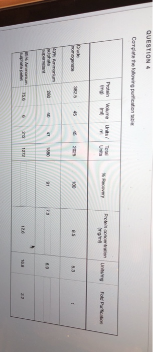 Solved QUESTION 4 Complete the following purification table: | Chegg.com