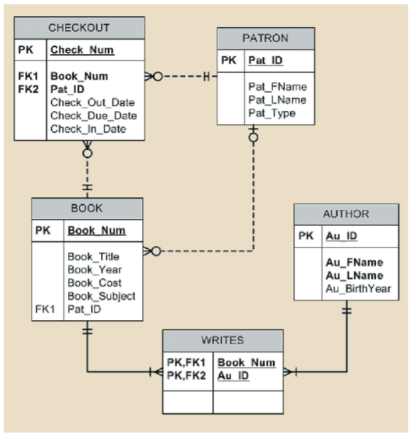 Solved Write a query to display the number of books that are | Chegg.com
