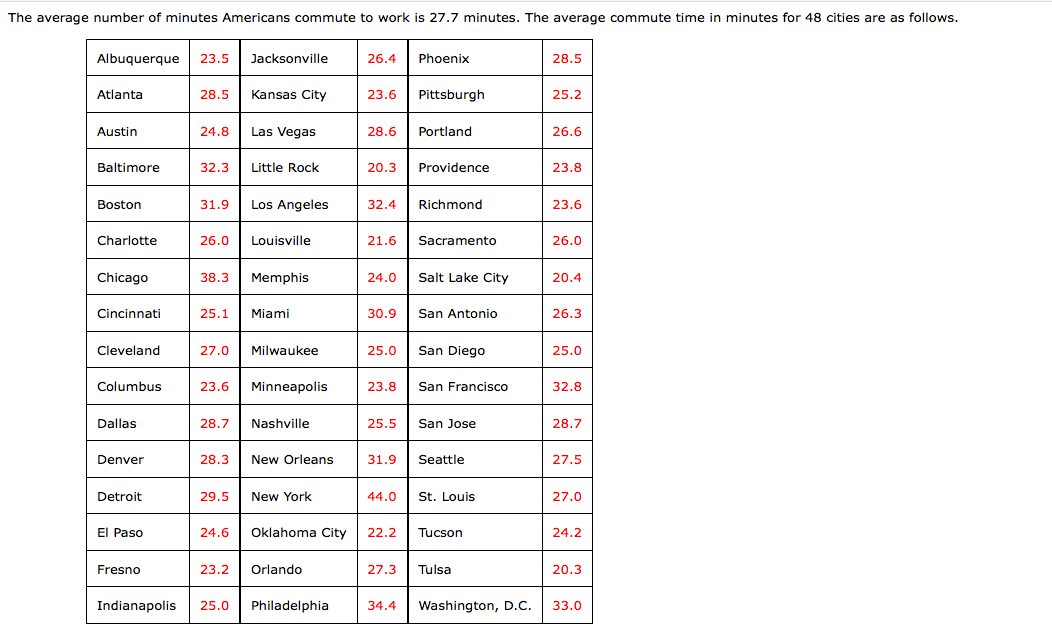 Solved What is the mean commute time (in minutes) for these | Chegg.com