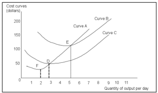 Solved At 7 units of output, average fixed cost is | Chegg.com