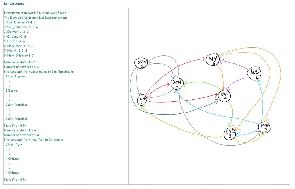Solved Objectives: Find the shortest path in the Airline | Chegg.com