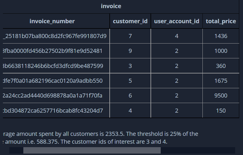 Solved List all customers who spent 25% or less than the | Chegg.com