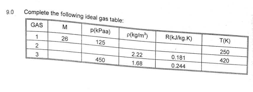 Solved 9.0 Complete the following ideal gas table: GAS M | Chegg.com