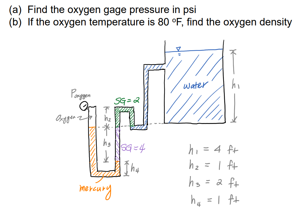 Solved (a) Find the oxygen gage pressure in psi (b) If the | Chegg.com