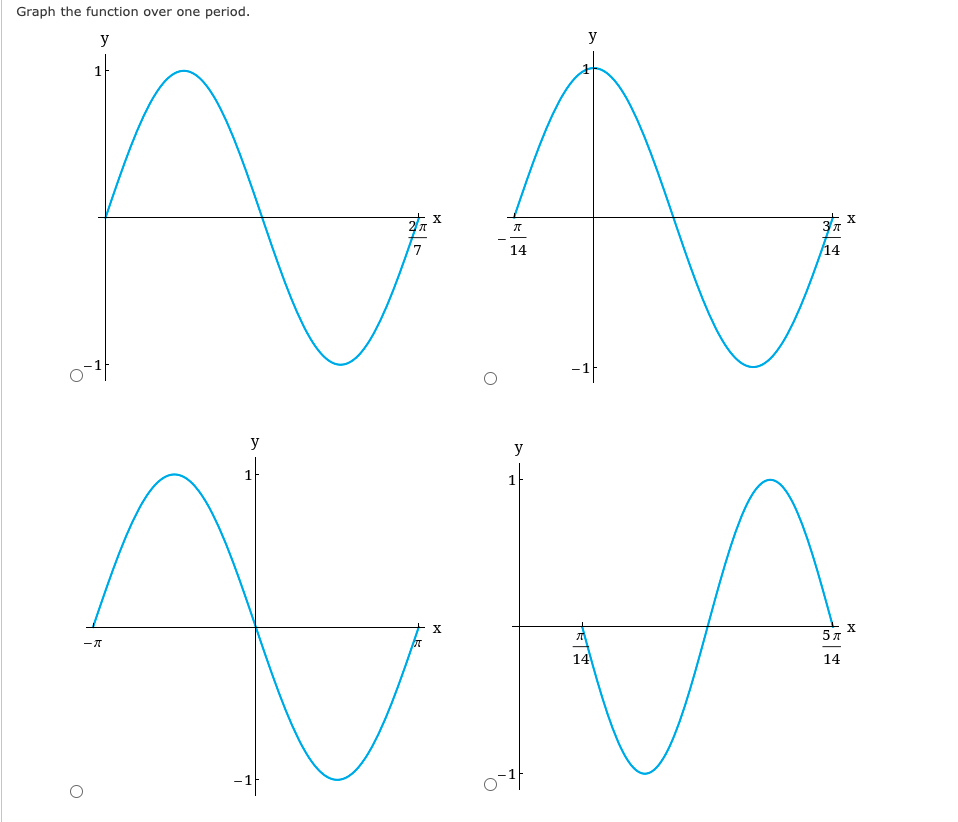 Solved Graph the function over one period.Indicate the | Chegg.com