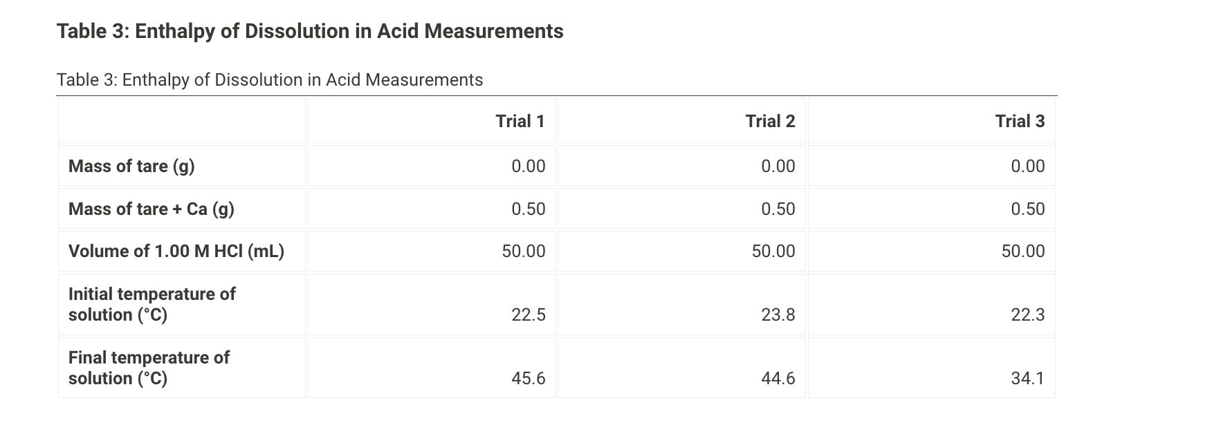 How do you solve for Enthalpy of dissolution of | Chegg.com