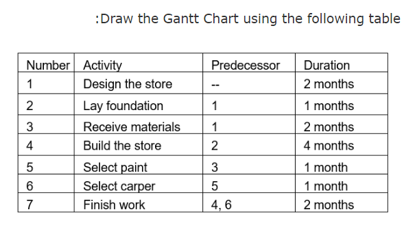 Solved :Draw the Gantt Chart using the following table | Chegg.com