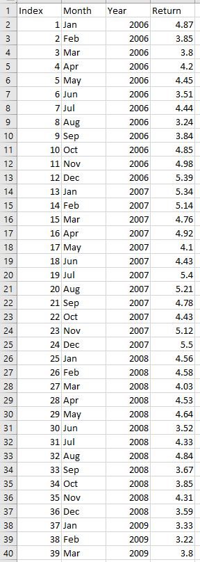 Solved Consider a portion of monthly return data (in %) on | Chegg.com