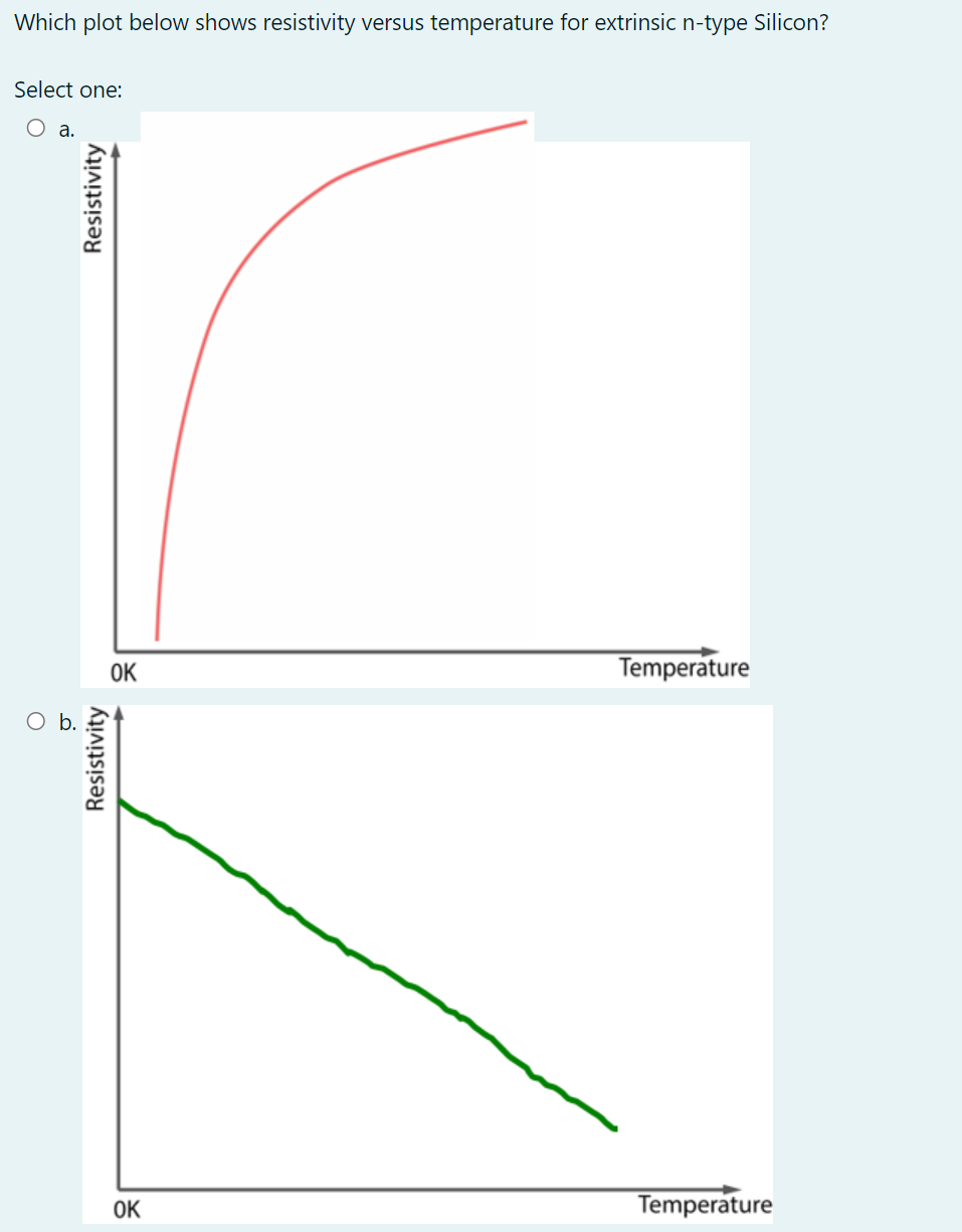Solved The plot below shows carrier concentration as a | Chegg.com
