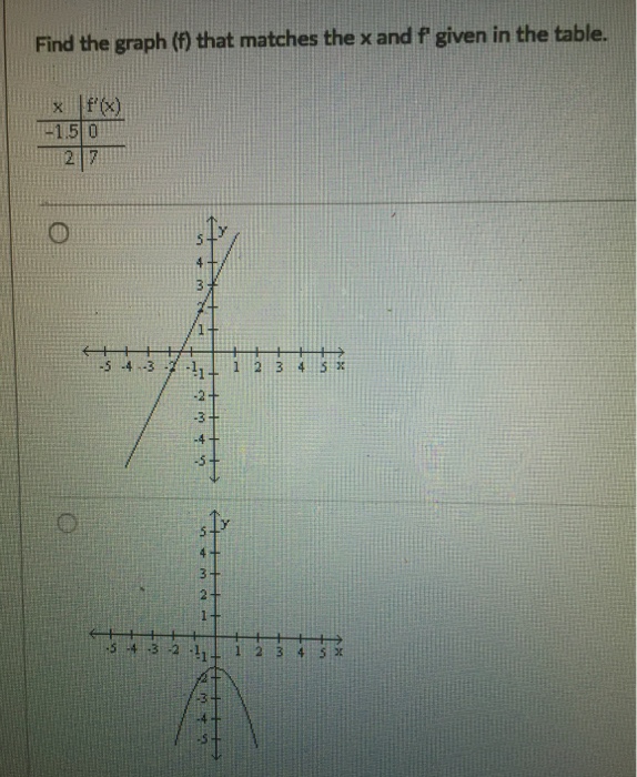 Solved Find the graph (f that matches the x and f given in | Chegg.com