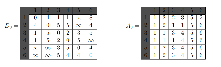Solved operations research The following table shows the | Chegg.com