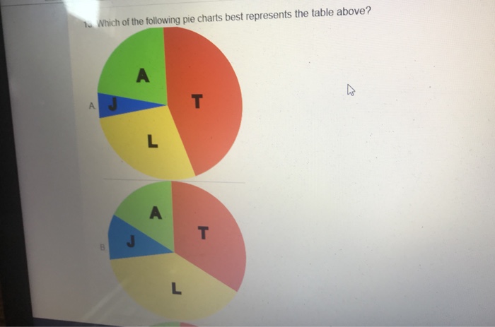Solved h of the following pie charts best represents the | Chegg.com