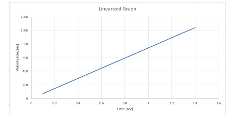 Solved Linearized Graph 1200 1000 300 Velocity (cm/sec) 200 | Chegg.com