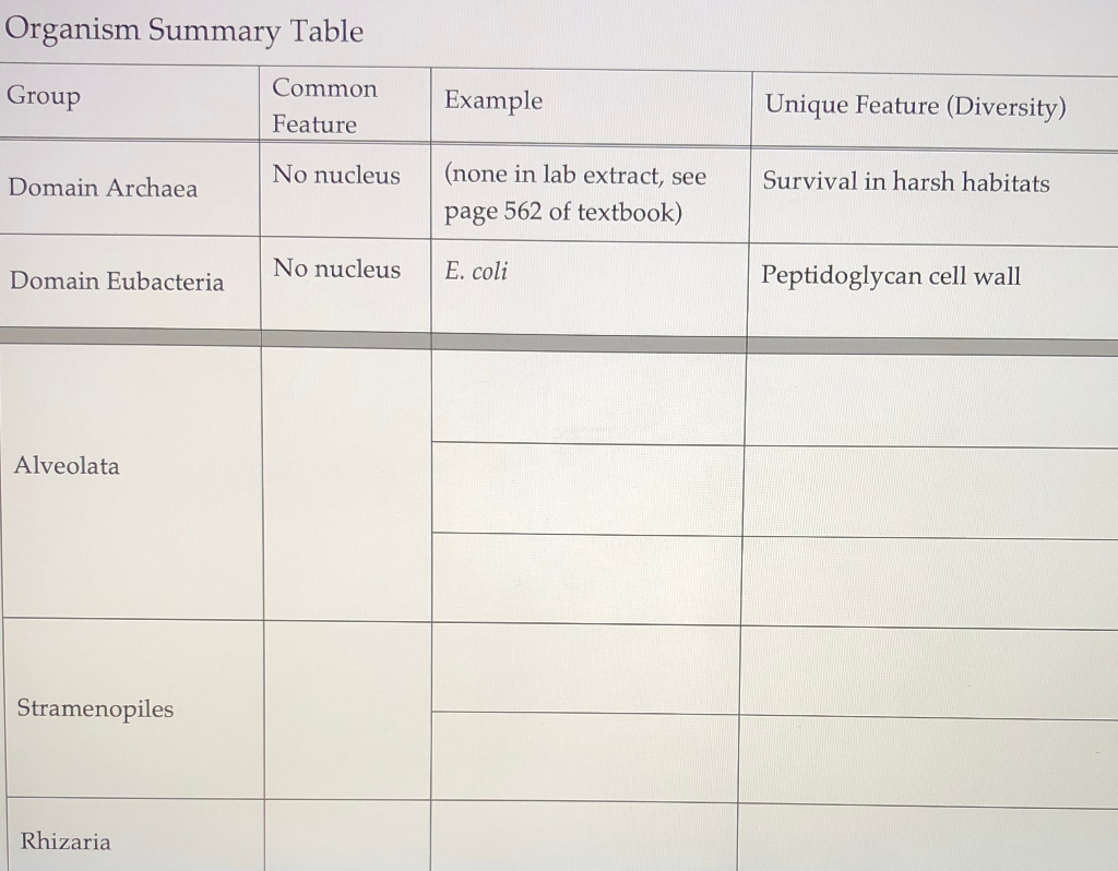 Solved Organism Summary Table Group Common Feature Example | Chegg.com