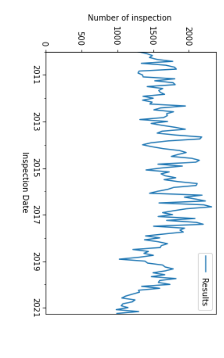 Solved Draw a line plot to show the total inspections of | Chegg.com