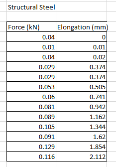 Solved A tensile test experiment was performed and the | Chegg.com