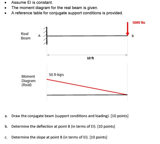 Solved - Assume El is constant. - The moment diagram for the | Chegg.com