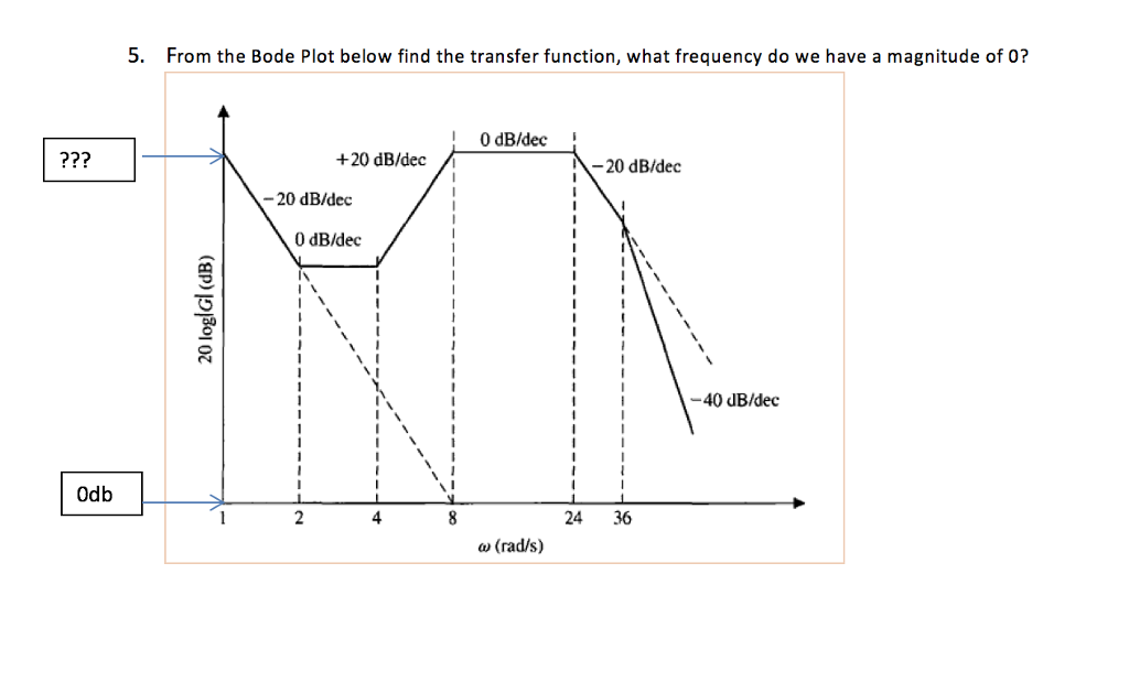 Solved 5. From the Bode Plot below find the transfer | Chegg.com