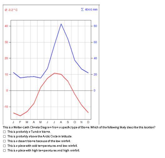 Tundra Biome Climate Graph