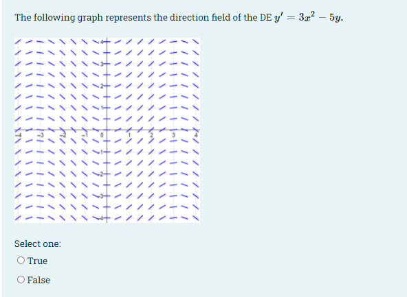 Solved The following graph represents the direction field of | Chegg.com