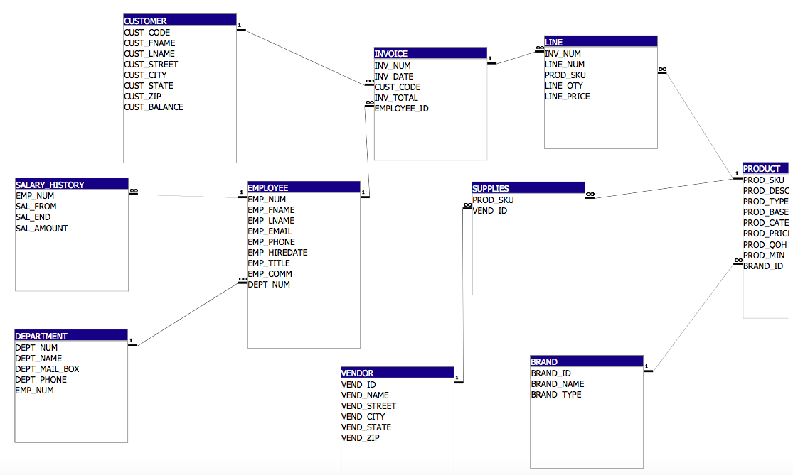Solved CUSTOMER CUST CODE CUST FNAME CUST LNAME CUST STREET | Chegg.com