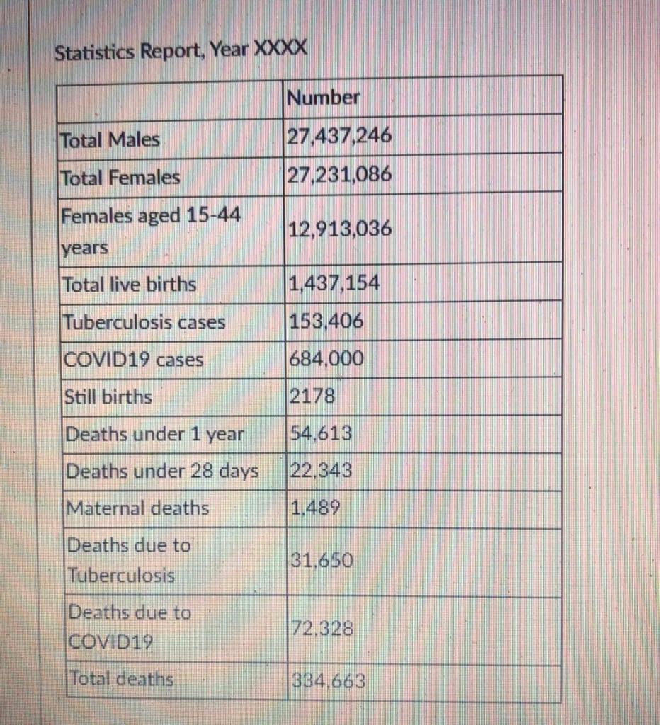 Solved Answer the following: 1. Crude Birth Rate? 2. Case | Chegg.com