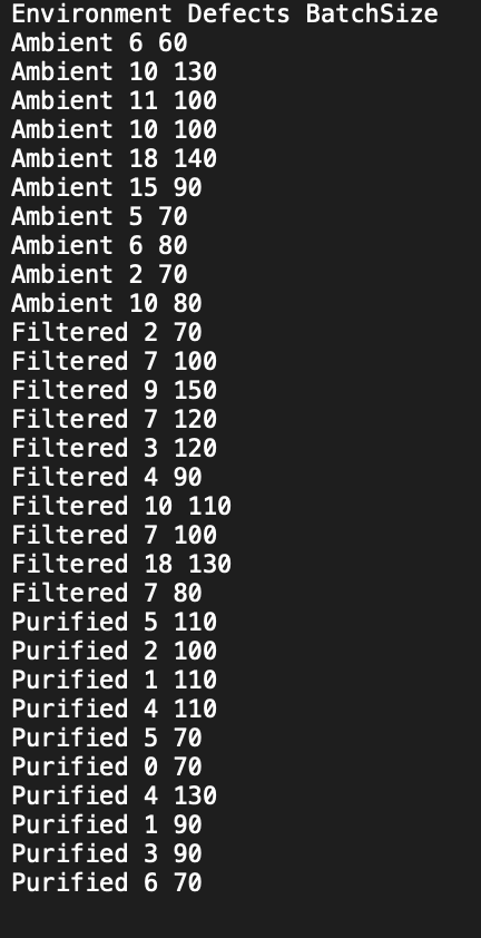 Environment Defects BatchSize Ambient 6 60 Ambient 10 | Chegg.com