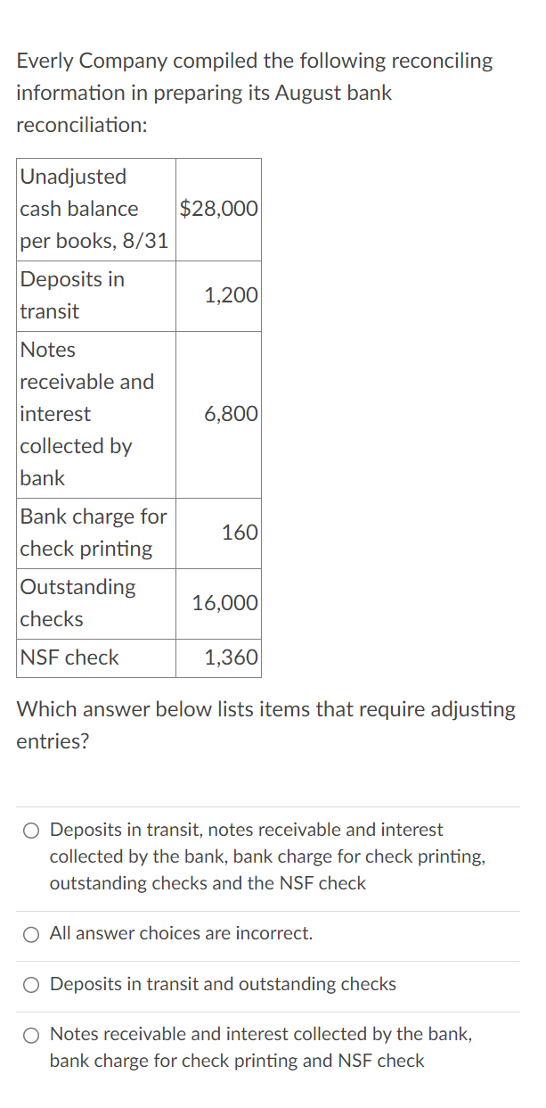 Solved Everly Company compiled the following reconciling | Chegg.com