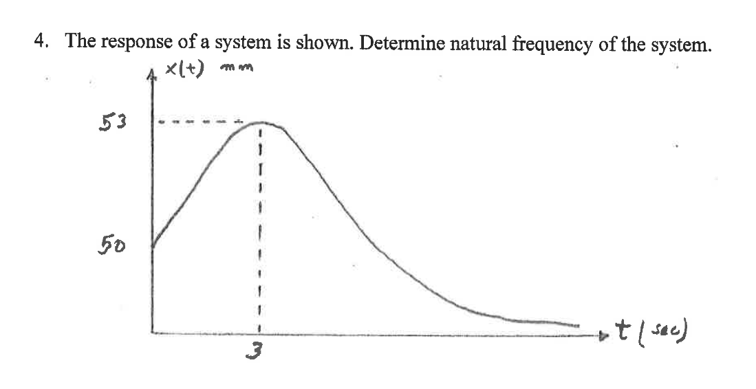 Solved The response of a system is shown. Determine natural | Chegg.com Solved The response of a system is shown. Determine natural | Chegg.com