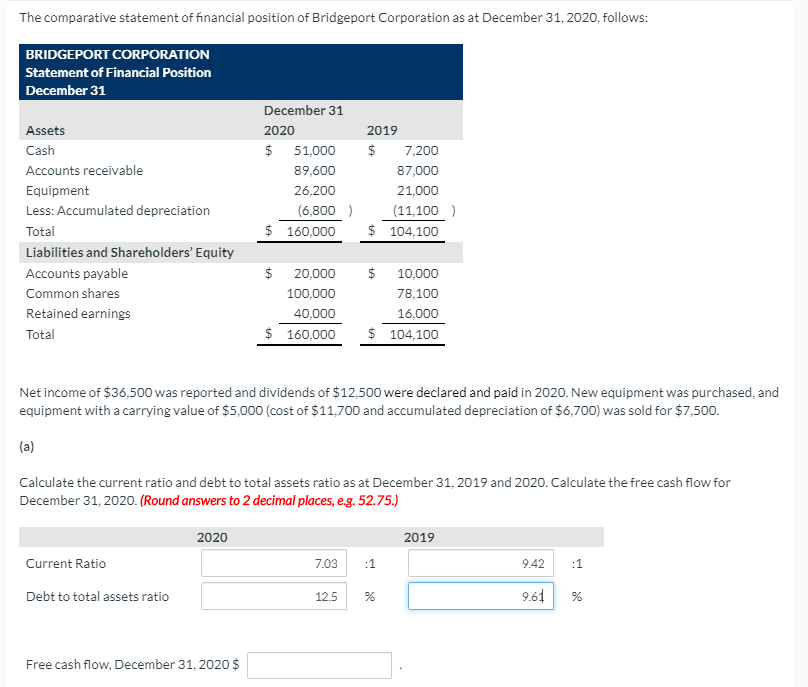 Solved The comparative statement of financial position of | Chegg.com