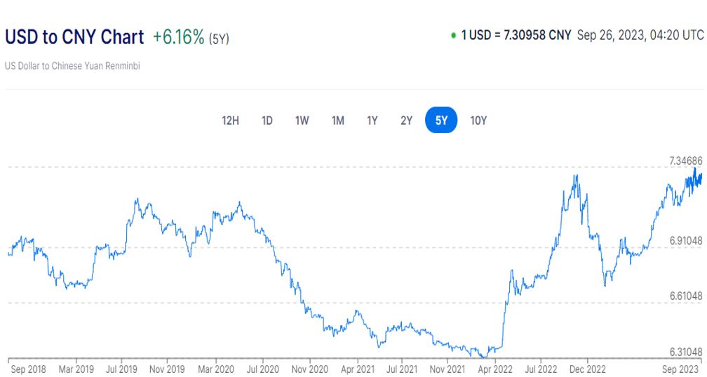 Solved USD to CNY Chart +6.16% (5Y)1 ﻿USD =7.30958 ﻿CNY Sep | Chegg.com