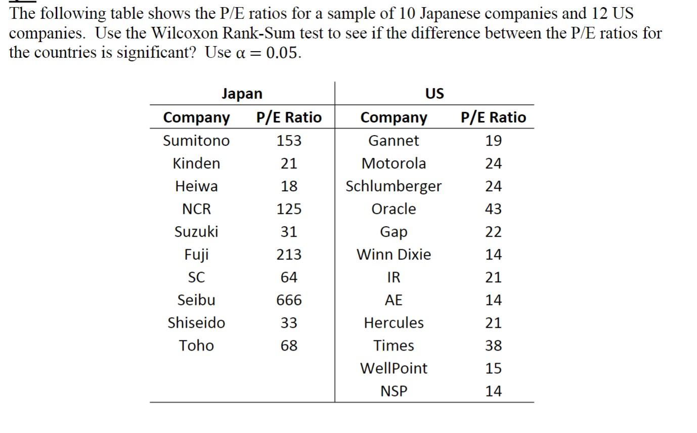 Solved The following table shows the P/E ratios for a sample | Chegg.com