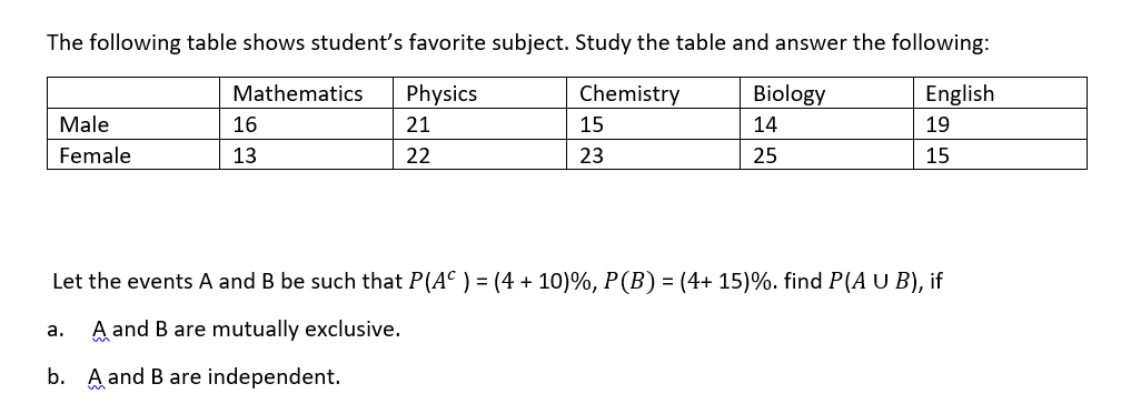 Solved The following table shows student's favorite subject. | Chegg.com