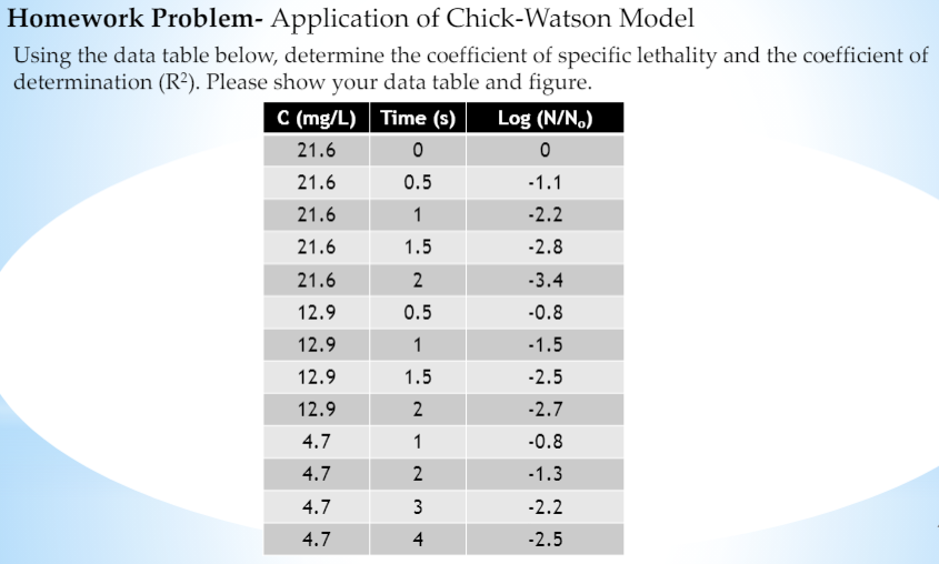 Solved Homework Problem- Application of Chick-Watson Model | Chegg.com