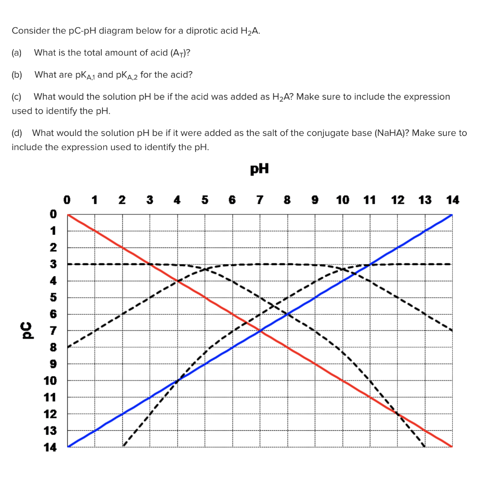 Consider the PC-pH diagram below for a diprotic acid | Chegg.com