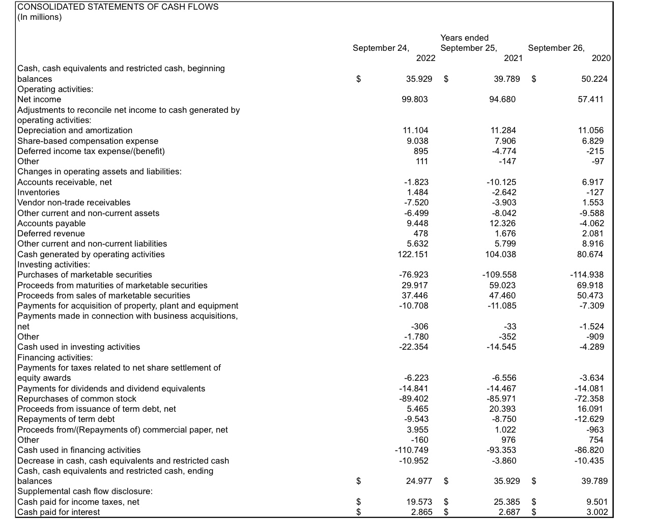 Solved Below the financial statements of Apple | Chegg.com