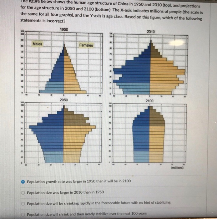 Solved Ihe hgure below shows the human age structure of | Chegg.com