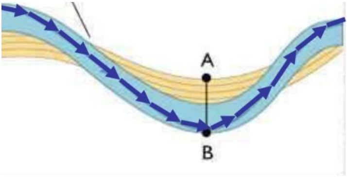 Solved Identify the point bar and cut bank using the letters | Chegg.com