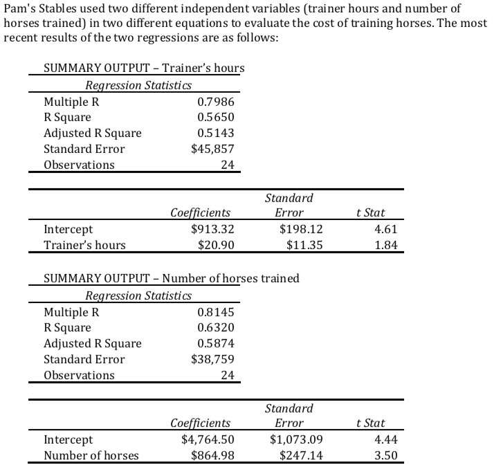 Solved Pam's Stables used two different independent | Chegg.com